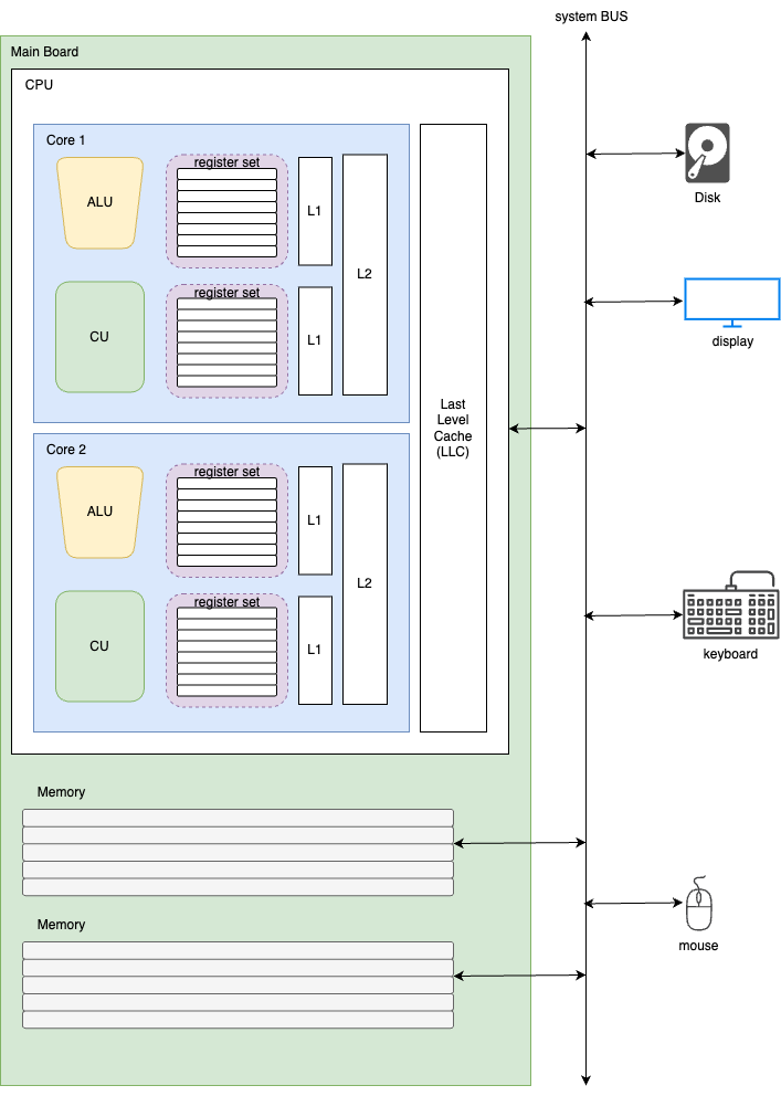 Computer Architecture Revisiting Sanhan Research